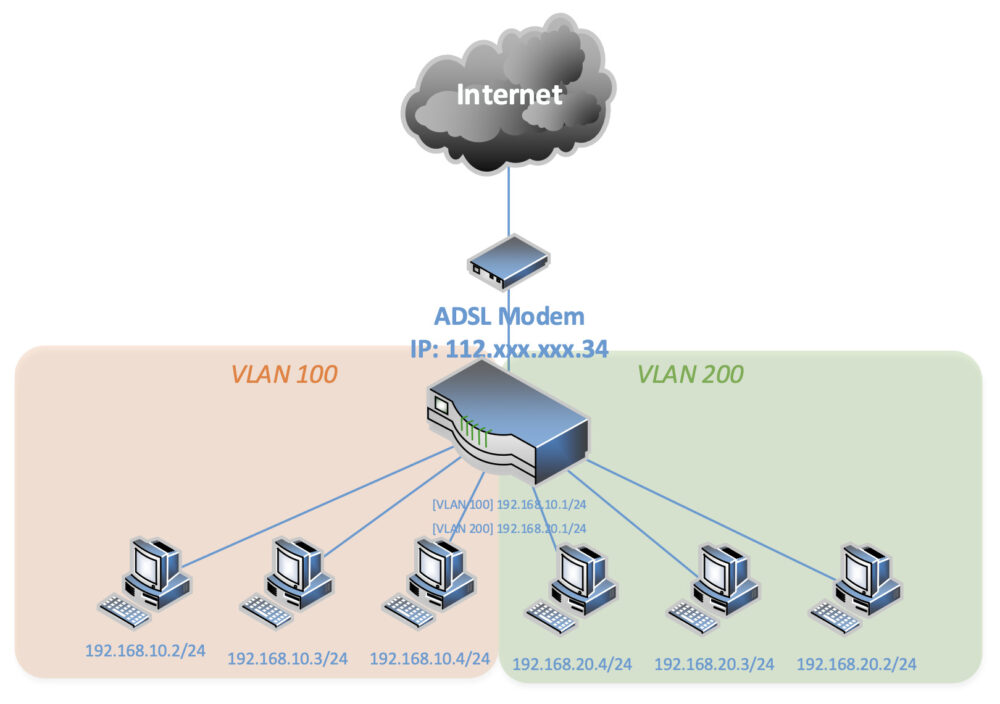 用 OpenWRT 設定 VLAN 進行網路隔離 - 以 ASUS RT-AC58U 為例 - 清新下午茶