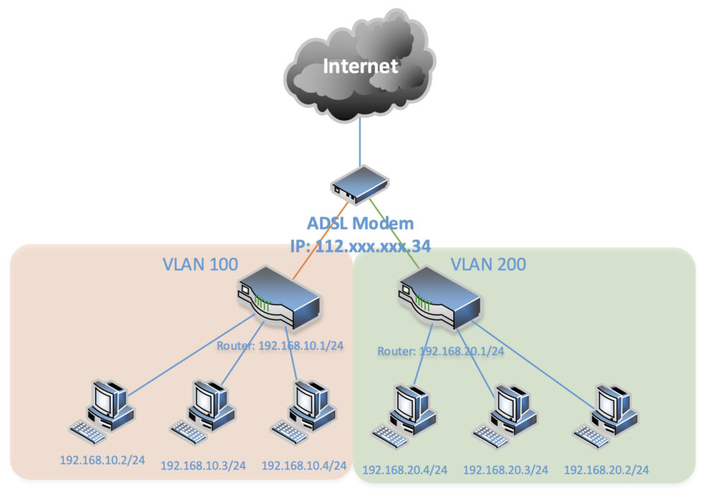 用 OpenWRT 設定 VLAN 進行網路隔離 - 以 ASUS RT-AC58U 為例 - 清新下午茶