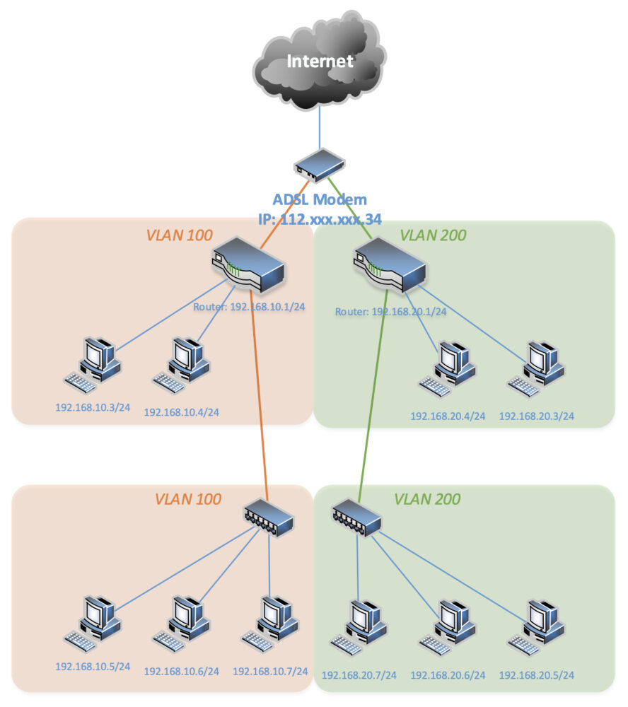 用 OpenWRT 設定 VLAN 進行網路隔離 - 以 ASUS RT-AC58U 為例 - 清新下午茶